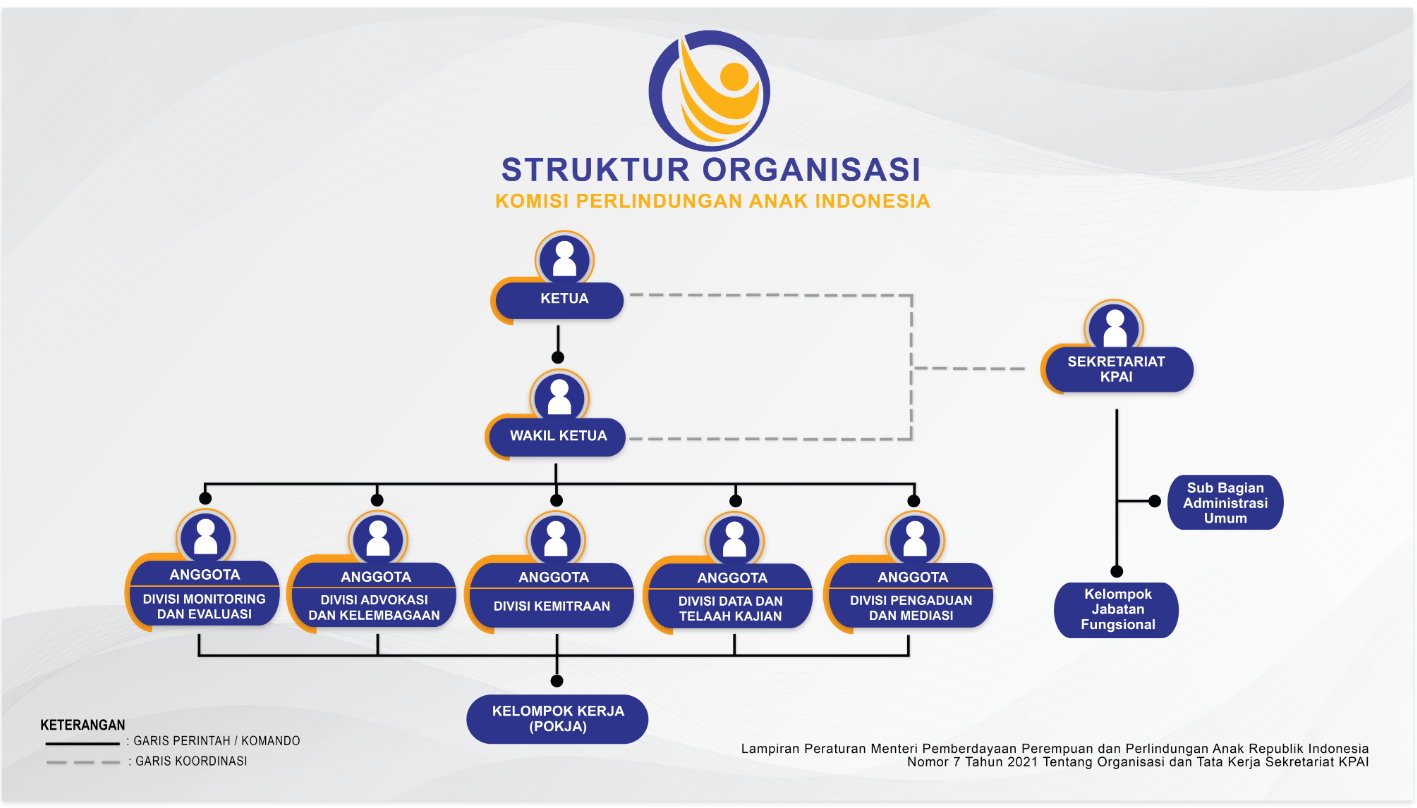 KPAI: Tugas, Wewenang dan Struktur Organisasi