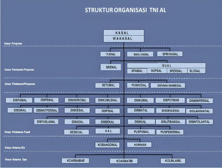 Struktur Organisasi Mabes TNI Angkatan Laut